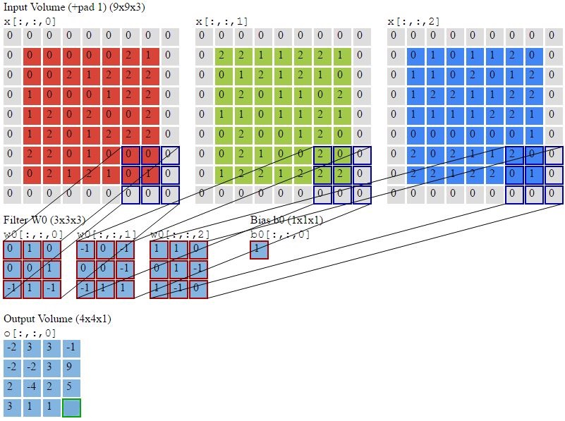 Given the following image values and the filter | Chegg.com