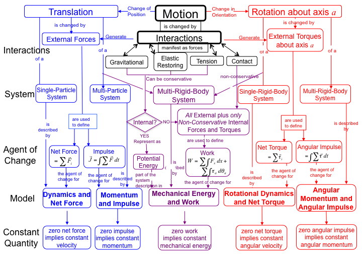 Concept Map Of Classical Physics - photos and vectors