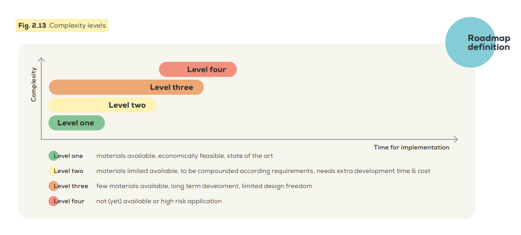 3.2.2 Drop in method: the complexity level tool - TU Delft OCW